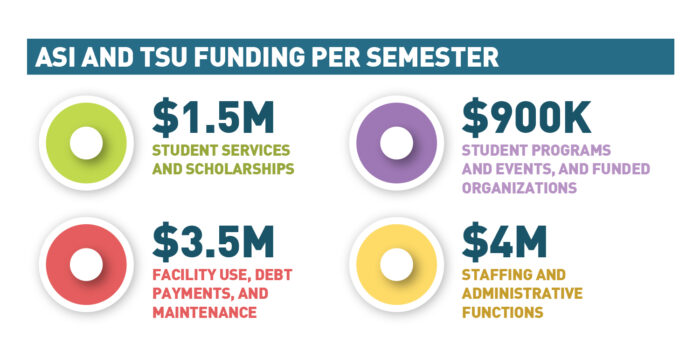 Associated Students, CSUF | Funding_chart