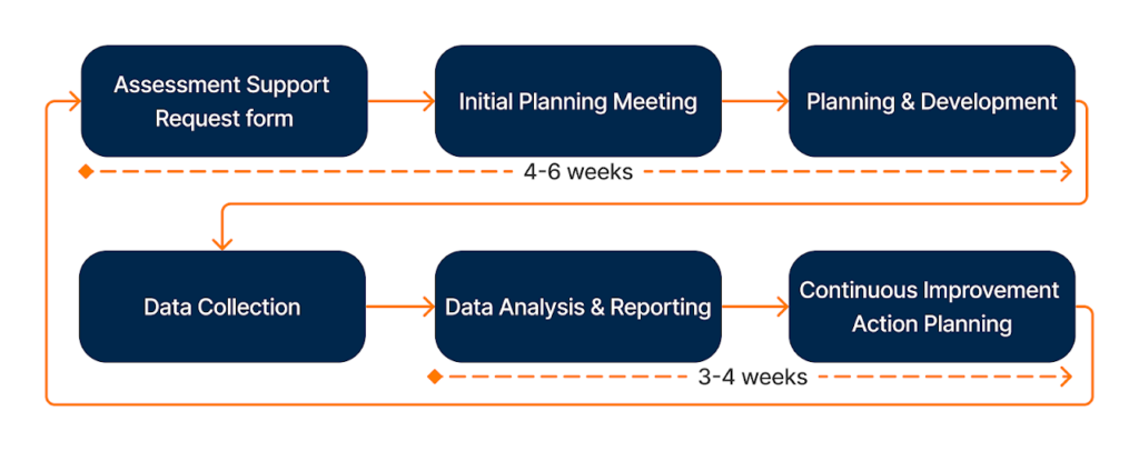 Associated Students, CSUF | Assessment & Effectiveness